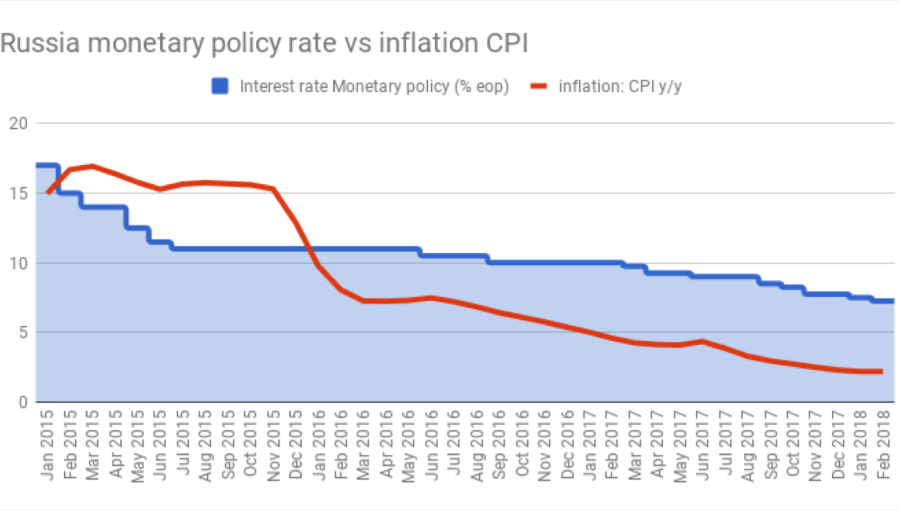 bne IntelliNews - Russia's CBR expected to hold the key rate cut