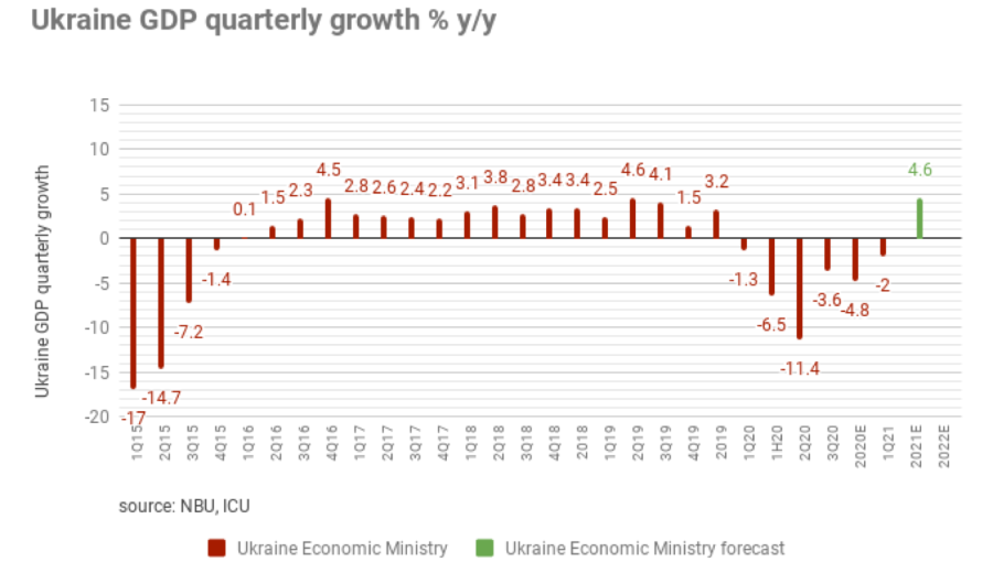 bne IntelliNews - Ukraine’s GDP falls 2% in 1Q21