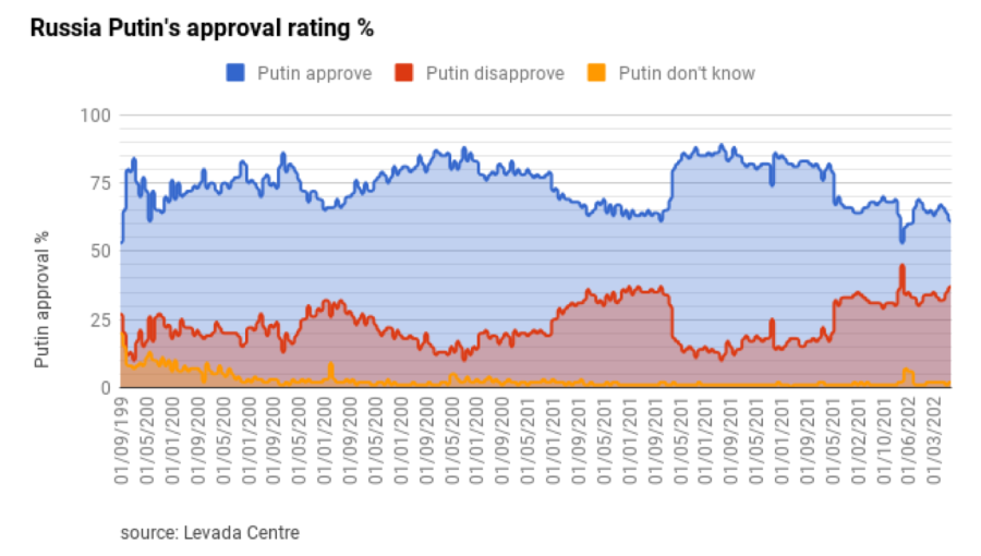 bne IntelliNews - The approval rating for Russian President Vladimir ...