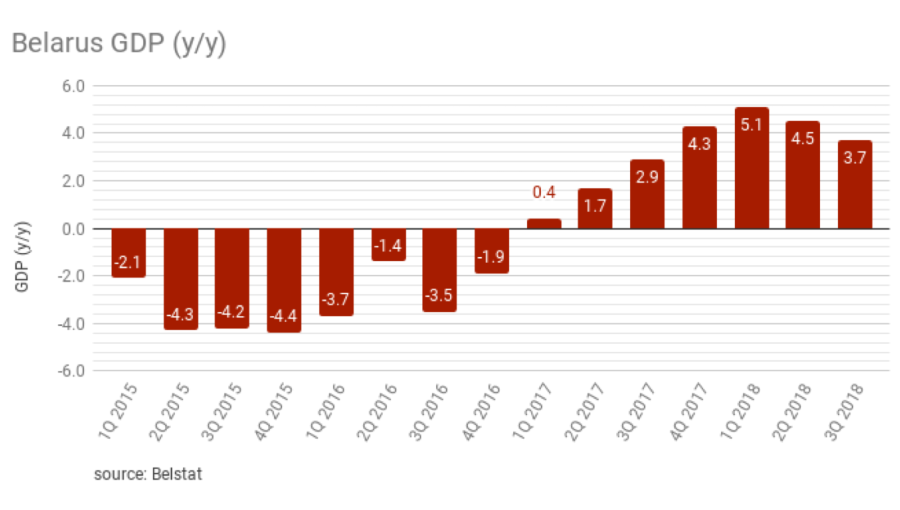 bne IntelliNews - Belarus reports 3.7% y/y GDP growth in January-September