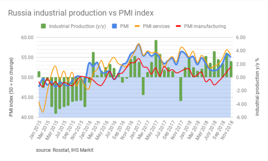 bne IntelliNews - Russia's PMI indices cool slightly in December but ...