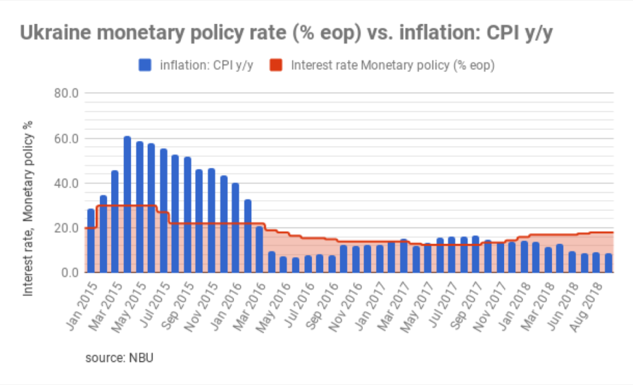 bne IntelliNews - Ukraine central bank keeps key rate unchanged at 18%