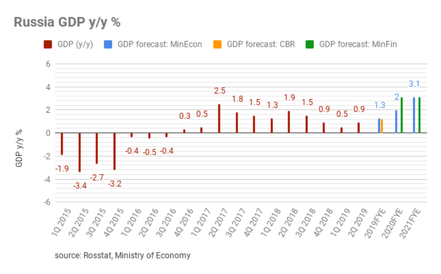 bne IntelliNews - Russia records slightly improved but still weak GDP ...