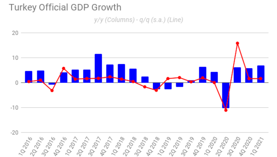 bne IntelliNews - Turkey’s growth surge running on feet of clay say ...