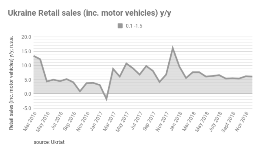 bne IntelliNews - Retail trade in Ukraine increases 6.1% in 2018