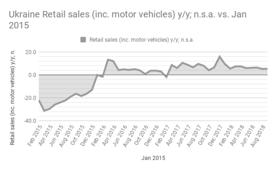 bne IntelliNews - Ukraine retail trade increases by 5.5% in January ...