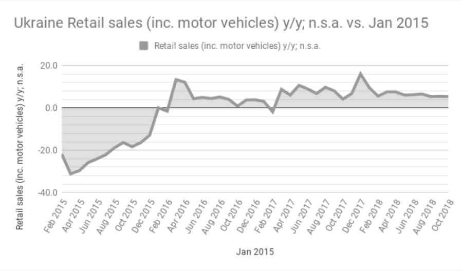 bne IntelliNews - Ukraine retail trade increases by 5.4% y/y in January ...