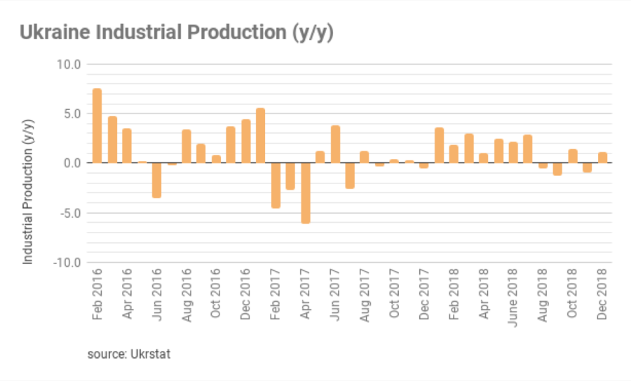 bne IntelliNews - Ukraine's headline industrial production was up 1.1% ...