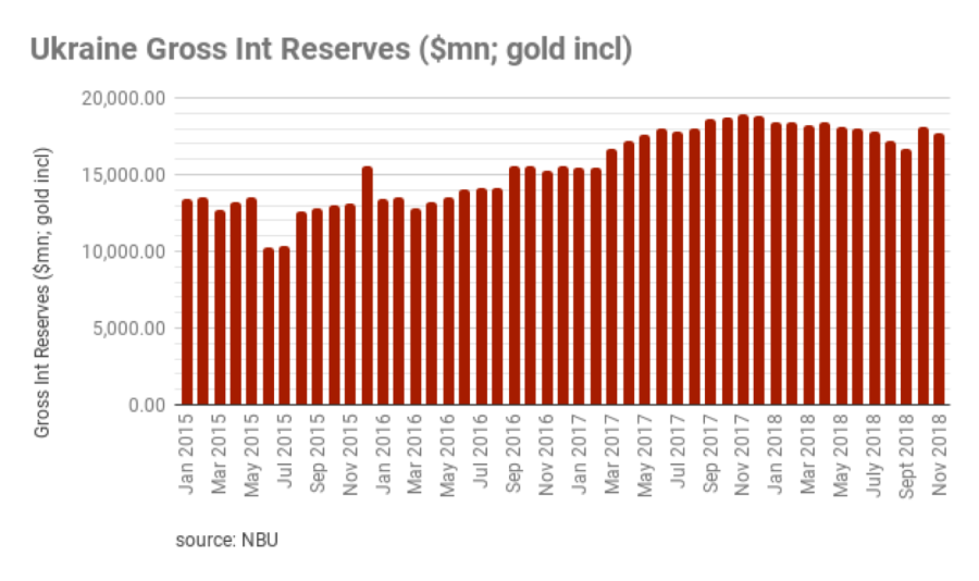 bne IntelliNews - Ukraine international reserves up 5.8% m/m in November