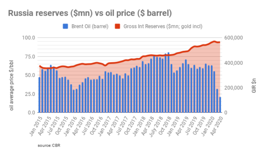 bne IntelliNews - Russia's gross international reserves creep up ...