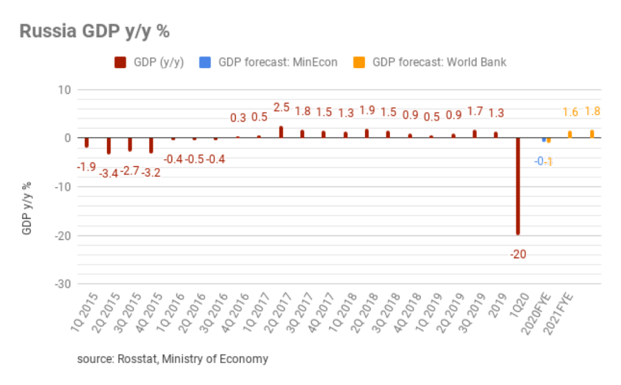bne IntelliNews - Russia’s GDP shrinks by 20% in April, but government ...