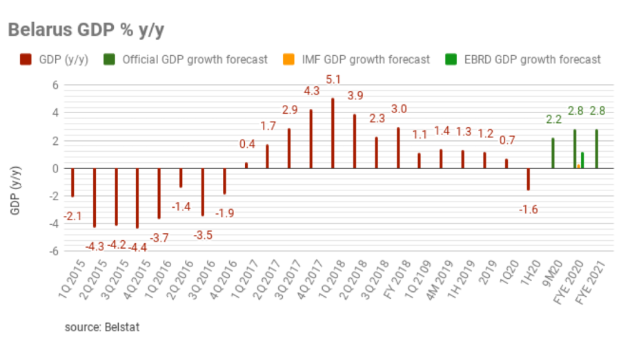 bne IntelliNews - Belarus' GDP down 1.6% in January-July