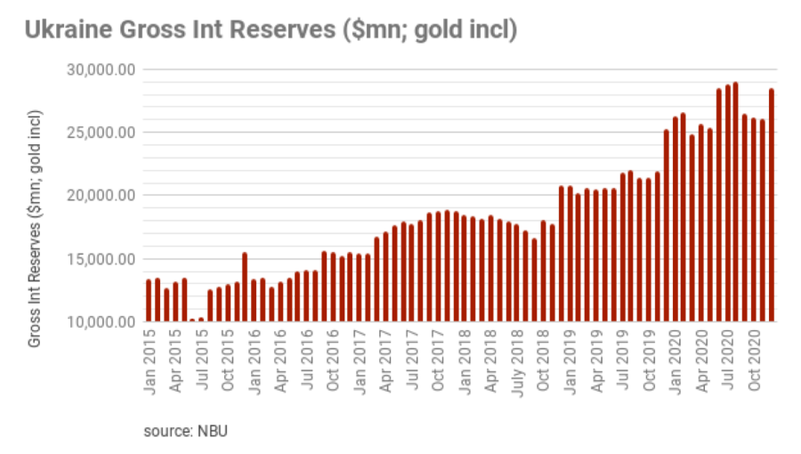 bne IntelliNews - Ukraine’s international reserves over $28.5bn ...
