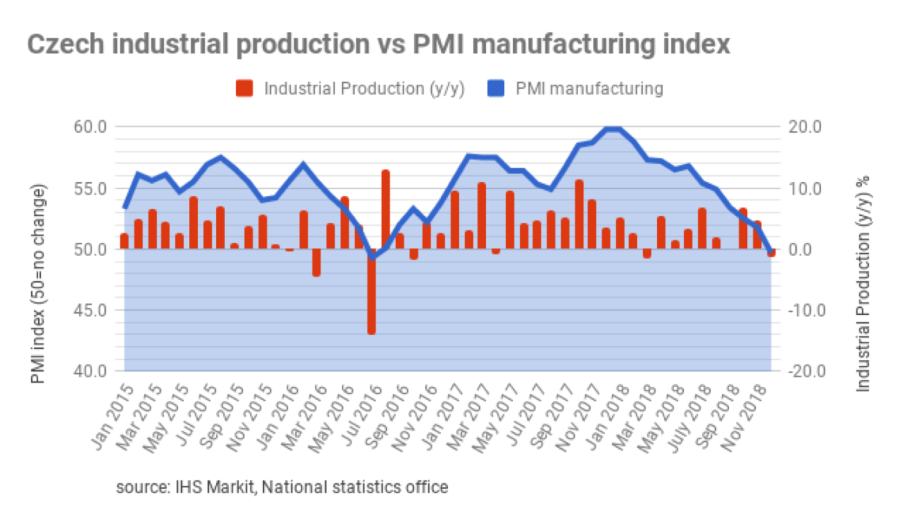 bne IntelliNews - Czech industrial production and construction down in ...