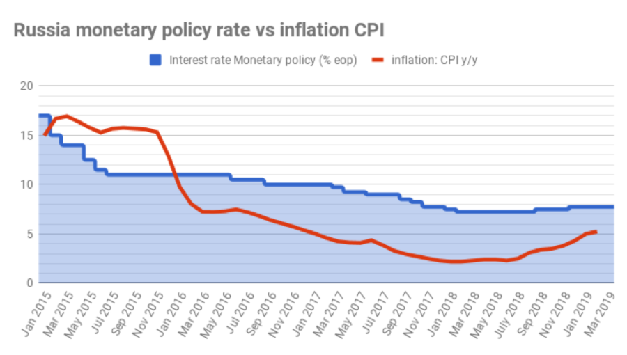 bne IntelliNews - Russia's CBR maintains key rate at 7.75%