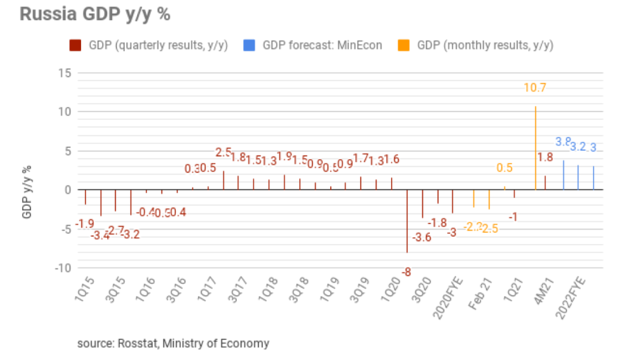 bne IntelliNews - Russia’s Economic Ministry upgrades 2021 growth ...