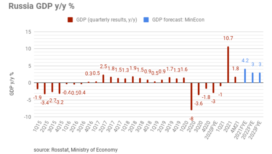 bne IntelliNews - Russia’s Ministry of Economic Development ups GDP ...