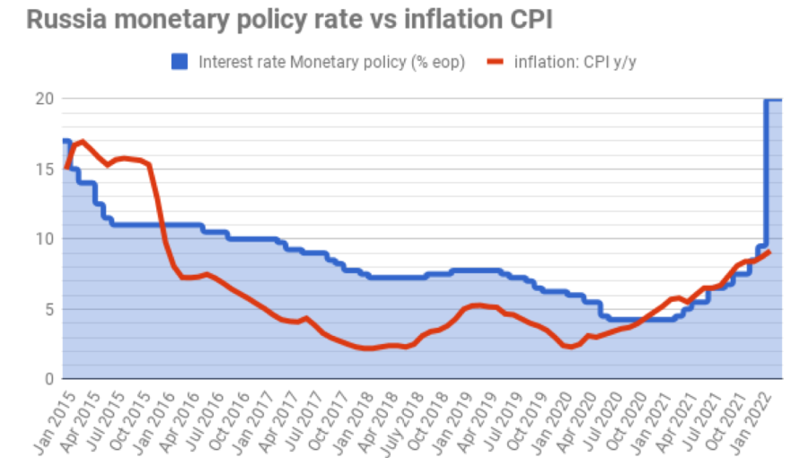 bne IntelliNews - Russia's CBR keeps key rate at 20%, Nabiullina ...