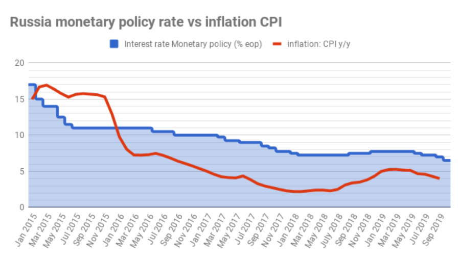 bne IntelliNews - Russia's CBR follows EM peers with bold 50bp key ...