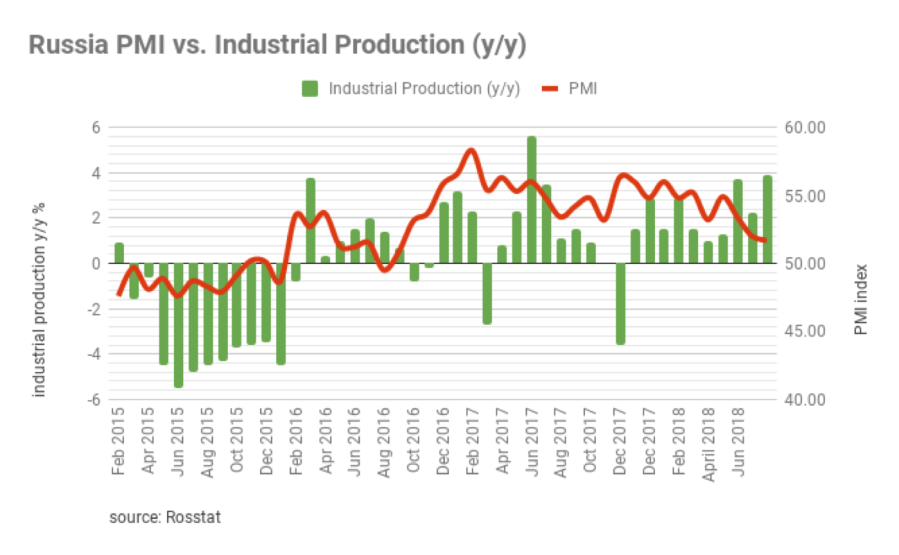bne IntelliNews - Russia's industrial production dips to 2.6% in October