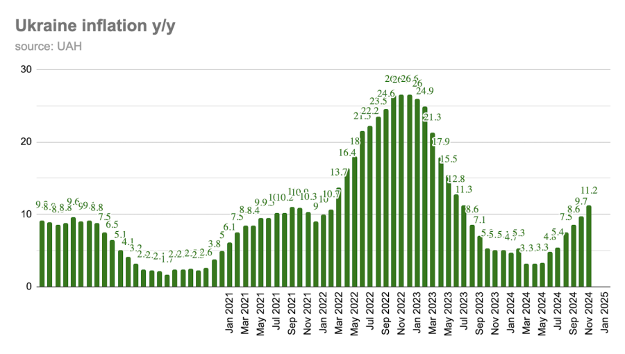 bne IntelliNews - Ukraine’s inflation climbs to 11.2% y/y in November