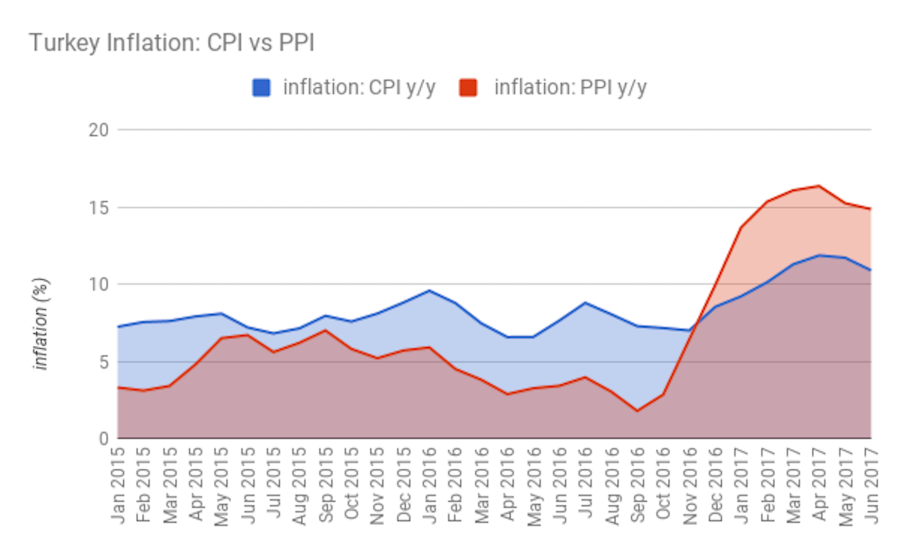 bne IntelliNews - June brings further easing in Turkish inflation ...