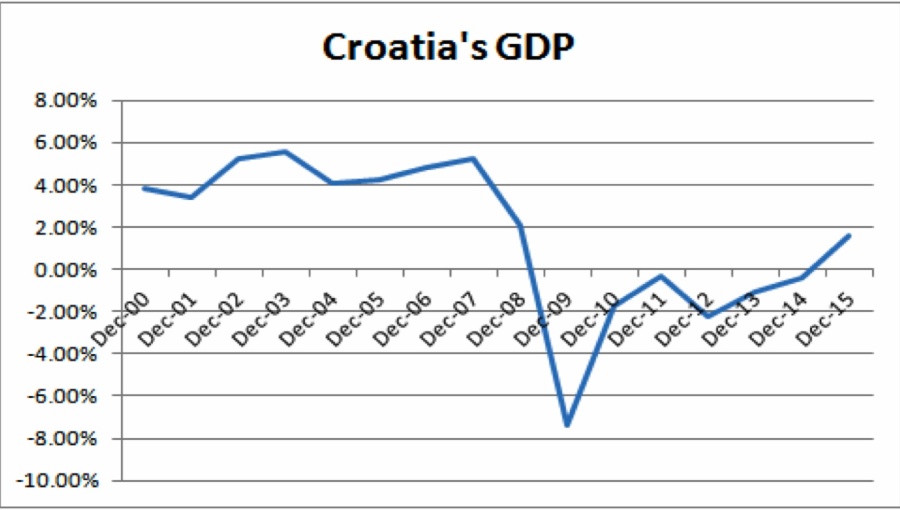 bne IntelliNews - Croatia’s central bank raises GDP growth outlook
