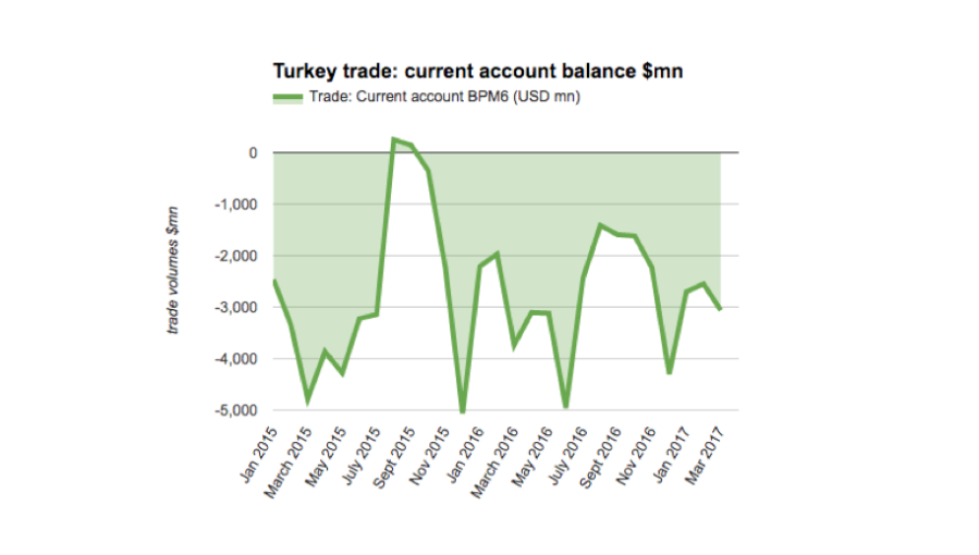 bne IntelliNews - Turkey’s current account deficit contracts 18% y/y in ...