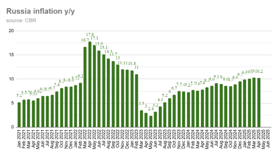 bne IntelliNews - Russia’s inflation continued to recede to 9.5%