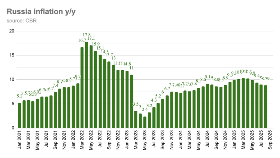 bne IntelliNews - Inflation falls in 70 Russian regions but remains ...