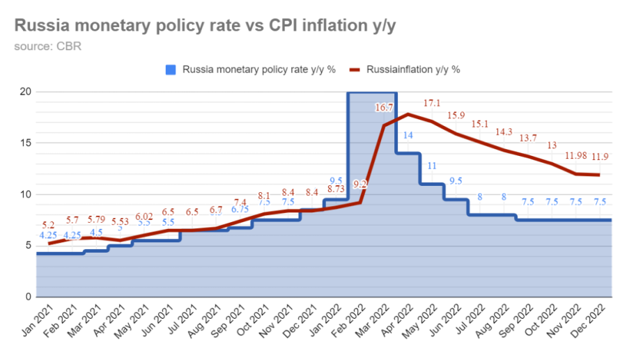 Bne Intellinews Russias Cbr Defies Kremlin Keeps 75 Rate With Hawkish Guidance