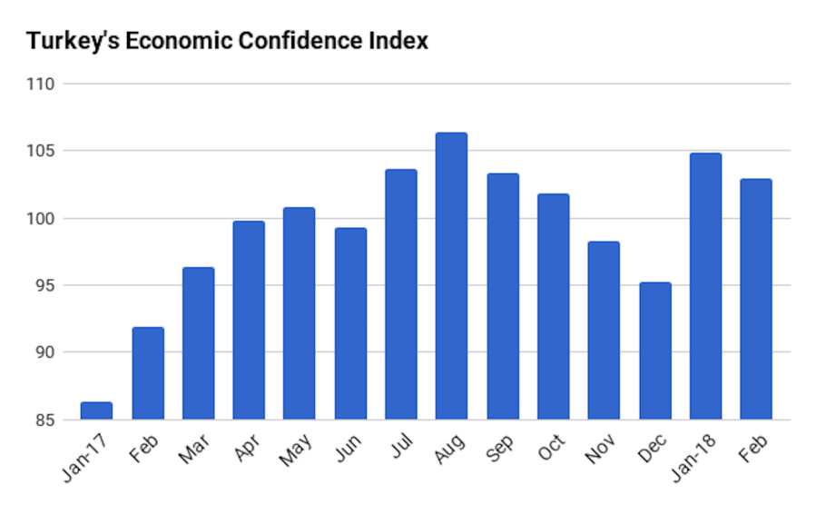 bne IntelliNews - Turkey’s economic confidence index declines 2% m/m in ...