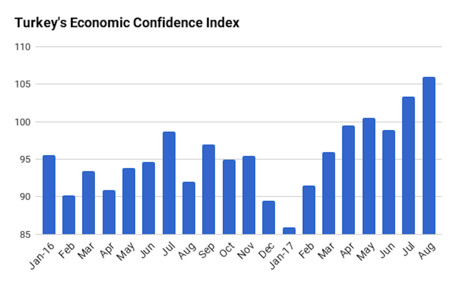 bne IntelliNews - Turkey’s economic confidence index hits five-year high