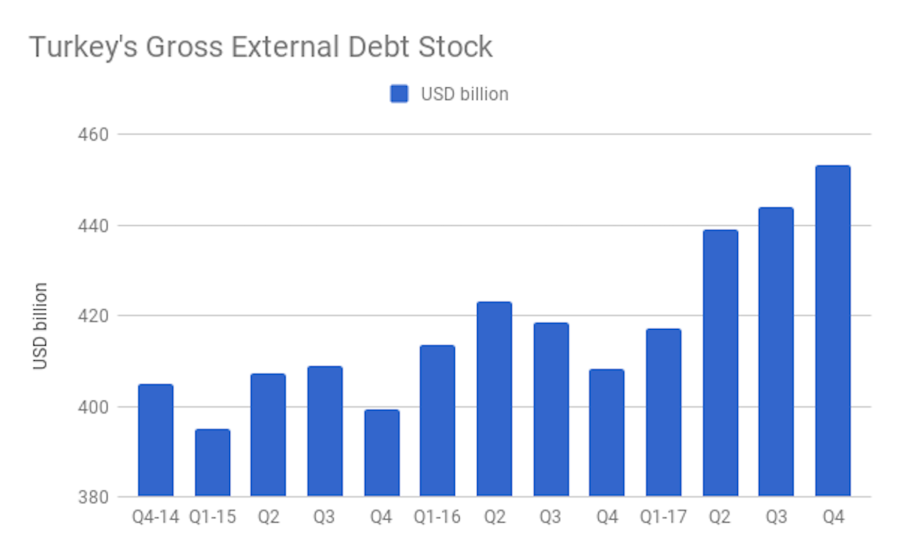 bne IntelliNews - Turkey’s gross external debt rises 11% y/y in 2017