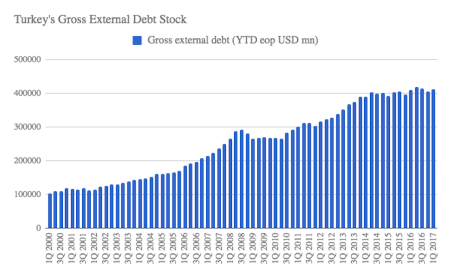 bne IntelliNews - Turkey’s gross external debt rises 0.6% y/y in Q1