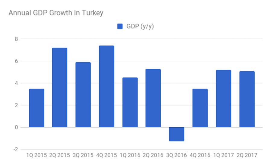 bne IntelliNews - Turkish economy grows at 5.1% in Q2