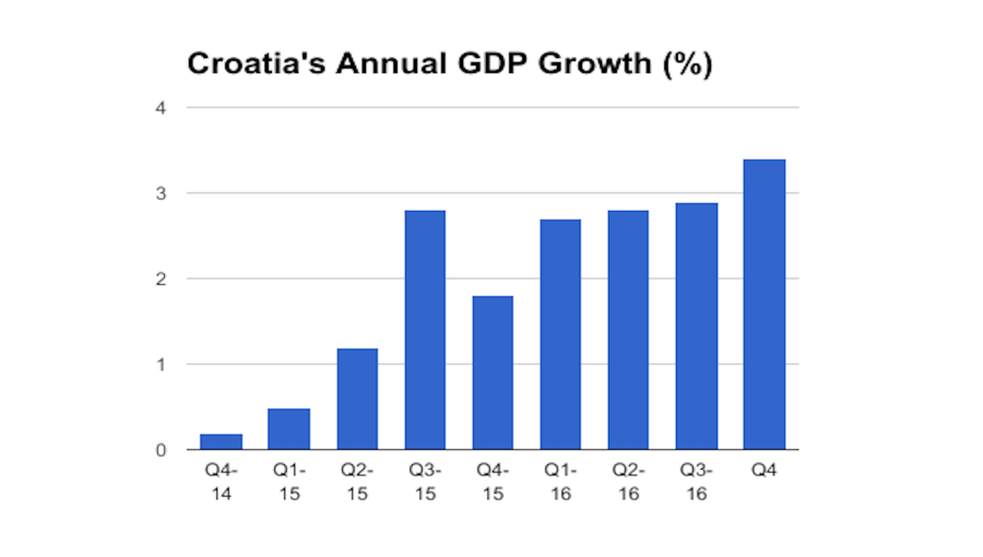bne IntelliNews - Croatia’s annual GDP growth estimated to slow to 3.1% ...
