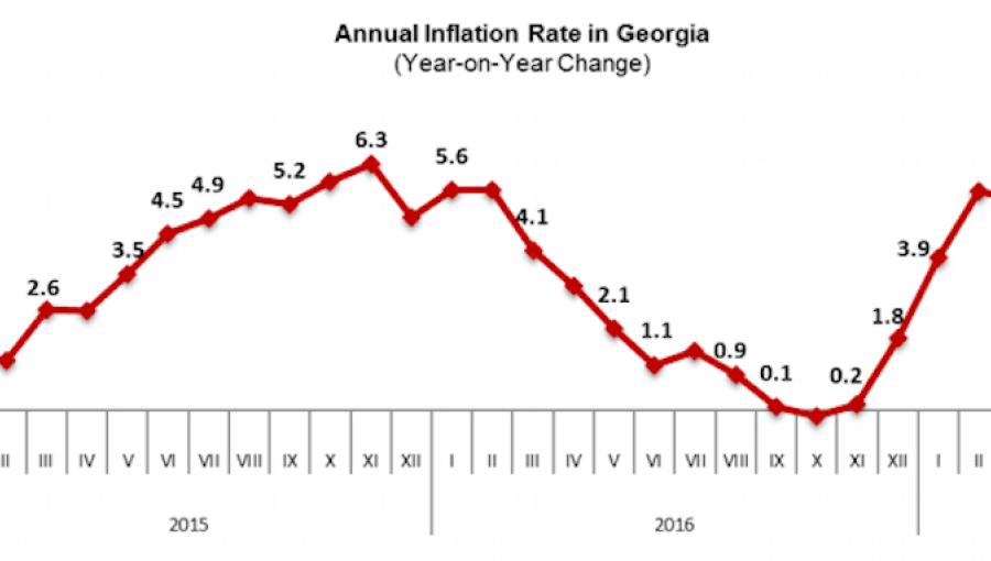bne IntelliNews - Inflation picks up as Georgia's economic growth ...