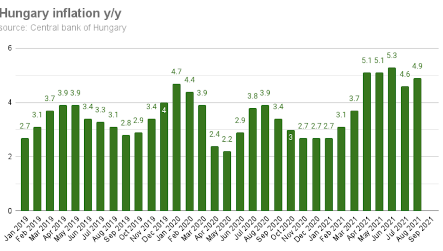 bne IntelliNews - Hungary’s inflation on the rise in August after a ...