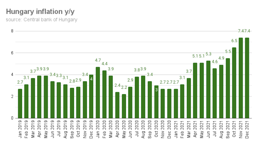 bne IntelliNews - Inflationary pressures remain strong in Hungary as ...