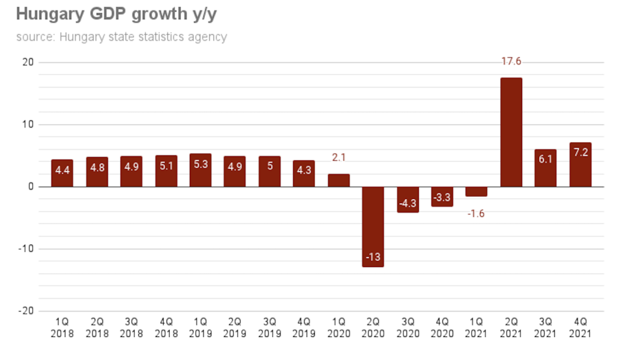 bne IntelliNews - Hungary’s economy expands at record pace in 2021 ...