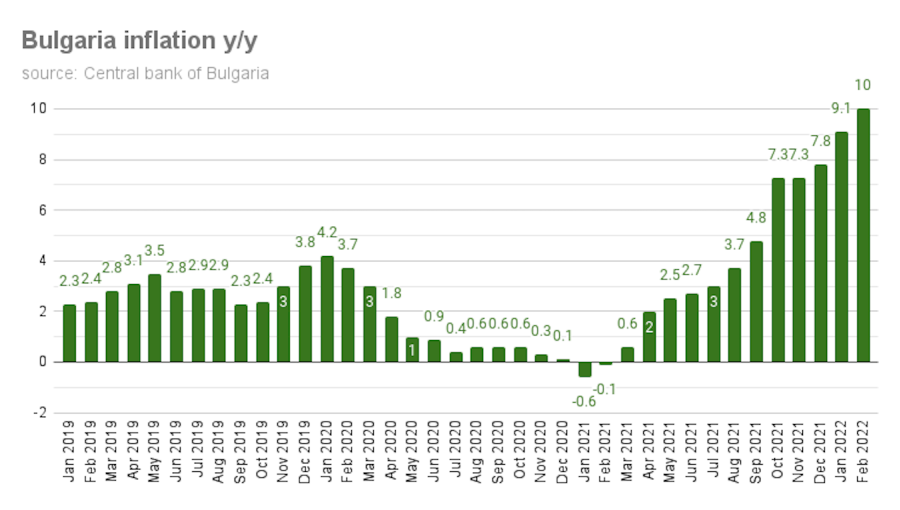 bne IntelliNews - Bulgaria’s inflation hits new peak of 10% y/y in February