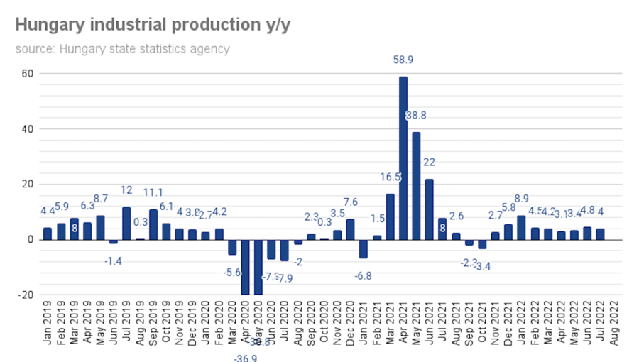bne IntelliNews - Hungary’s industry shows resiliency in July