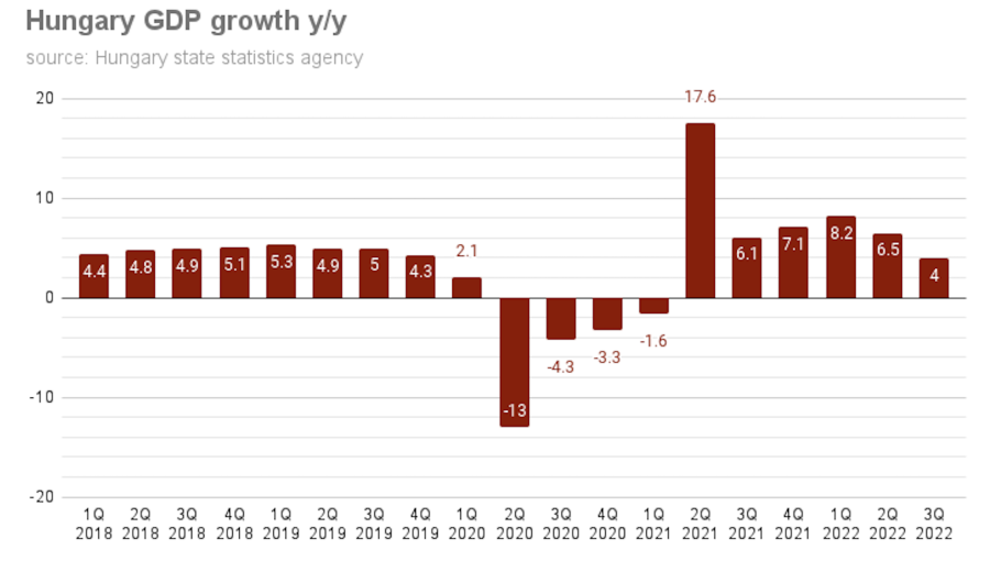 bne IntelliNews - Engines of Hungary’s economy sputtering as quarterly ...