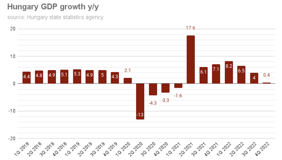 bne IntelliNews - Statistics Office confirms Hungary in recession in Q4