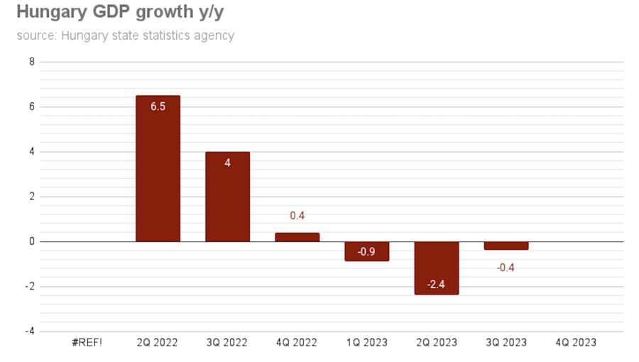 bne IntelliNews - Hungary’s economy posts first quarterly growth since ...