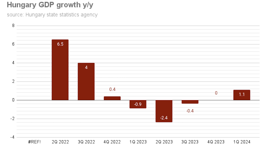 bne IntelliNews - Hungary confirmed to have finally emerged from recession