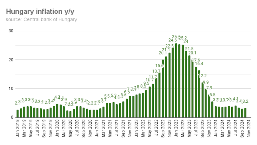 bne IntelliNews - Hungary’s October inflation delivers positive surprise