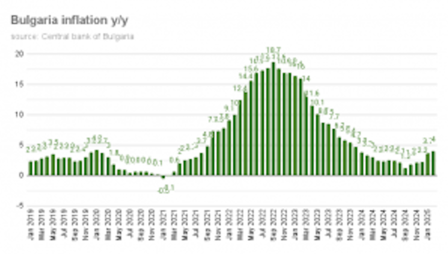 bne IntelliNews - Bulgaria’s consumer inflation speeds up to 4% in February