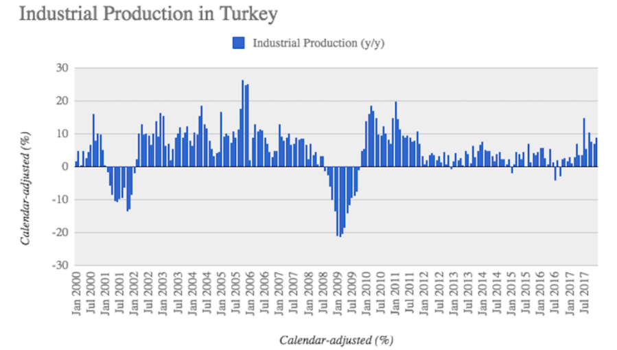 bne IntelliNews - Turkey's industrial production grows 8.7% y/y in December